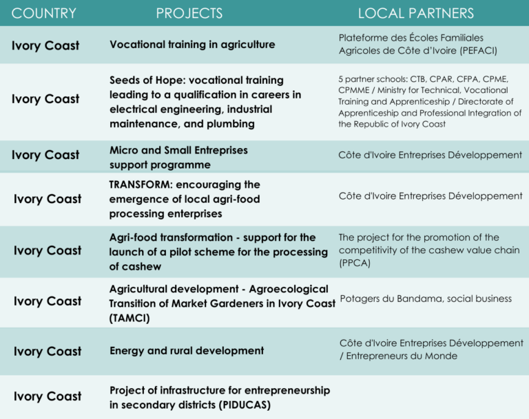 Sub-Saharan Africa: Ivory Coast - iecd