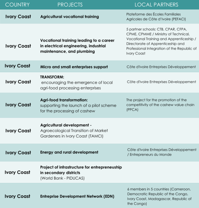 Sub-Saharan Africa: Ivory Coast - iecd